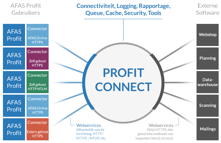 Profit Connect: Connector-platform voor AFAS Profit • iPublications